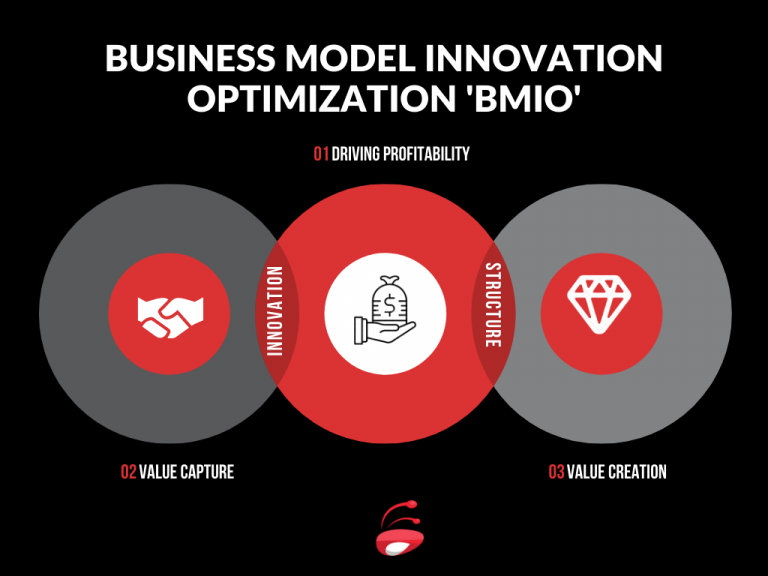 Business Model Innovation Optimization | ANTMANN INNOVATION